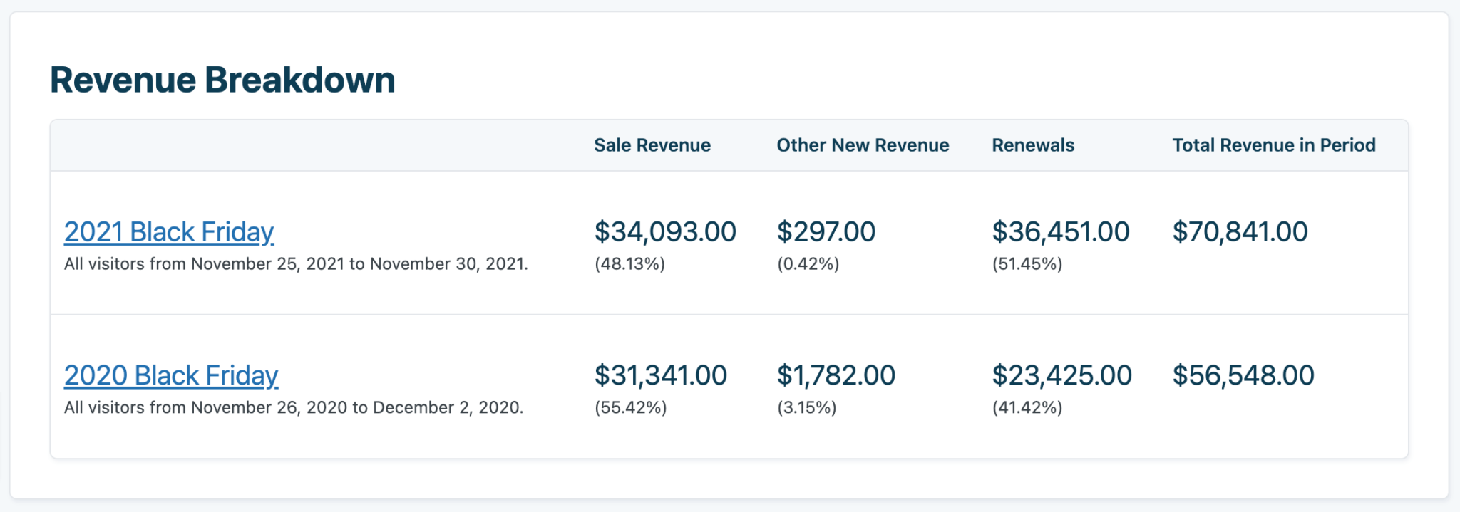 Reports - Sitewide Sales: All-in-One Flash Sales Plugin